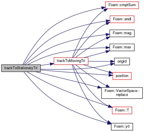 Particle Class Template Reference Openfoam Source Code Guide