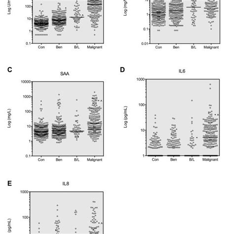 Comparison Of Individual Patient Plasma Biomarker Concentrations Across
