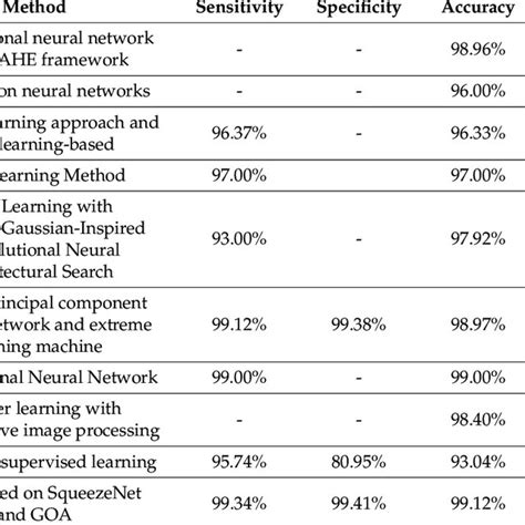 Comparison Of The Sensitivity Specificity Accuracy And F1 Scores