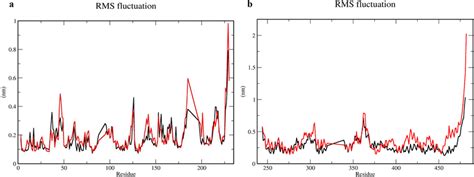 Rmsf Plot Upon Binding Of The Ligand Showing Fluctuation Of The Download Scientific Diagram