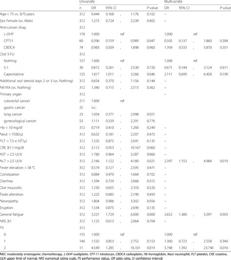 Results Of Univariate And Multivariate Analyses Of Risk Factors Of