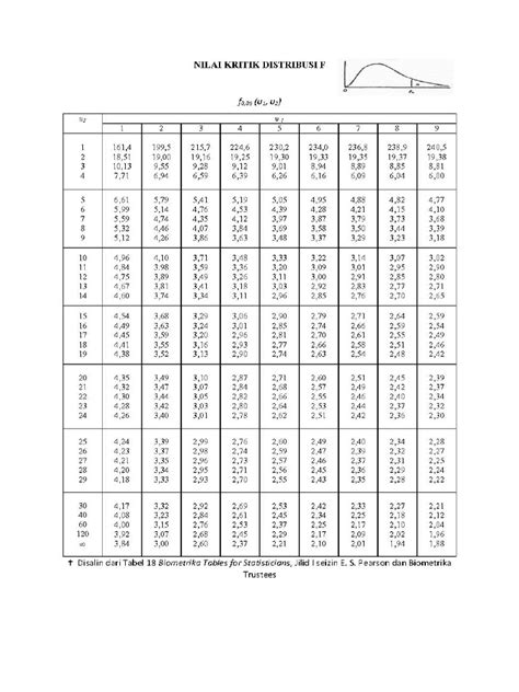 Tabel Distribusi F Pdf