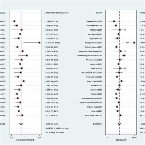 Forest Plot Of The Pooled Diagnostic Odds Ratio Download Scientific