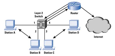 What Is A Layer 3 Switch And Why Would Your Network Need It