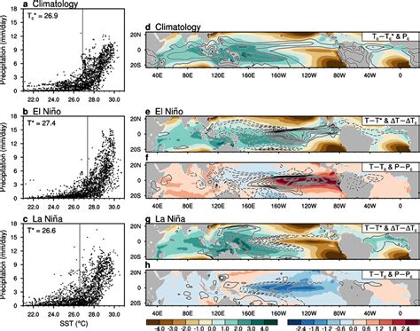 Nonlinear Relationship Between Sst And Precipitation Over The Tropical