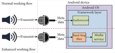security framework based on acoustic high frequency filtering