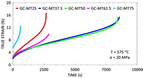 True Strain Vs Time Curves For Gcs Samples Tested In Creep At 575 ºc Download Scientific