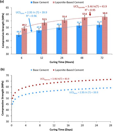Compressive Strength At Different Curing Times For The Two Cement
