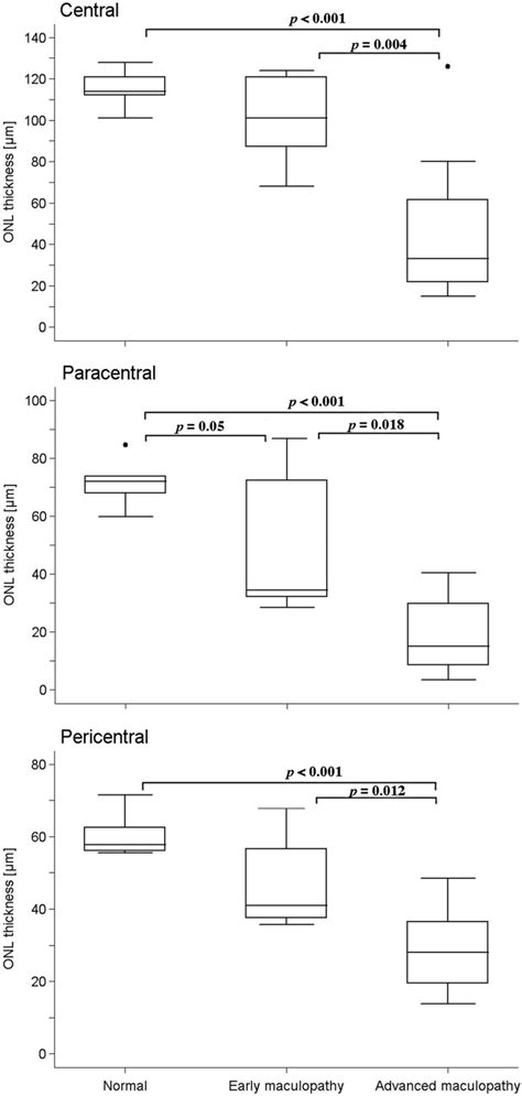 Outer Nuclear Layer Onl Thickness Measure Distribution In The Three
