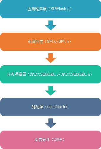 cc2640r2f ble5 0 cc2640r2f spi驱动实现 csdn博客