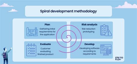 Guide To Software Development Methodologies Which To Choose In