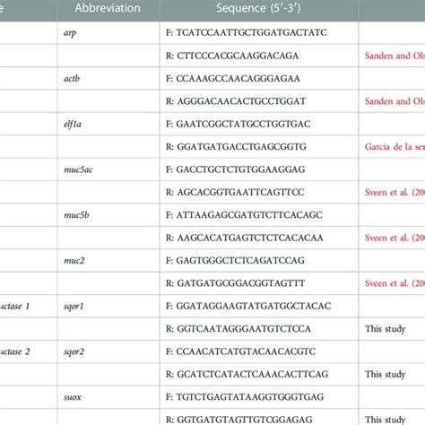 Target And Reference Genes Used For Rt Qpcr Download Scientific Diagram