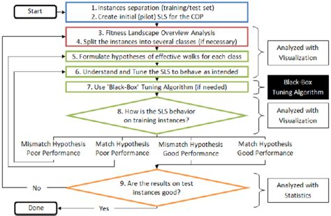 Flow Chart Of The Integrated Whiteblack Box Approach Download Scientific Diagram