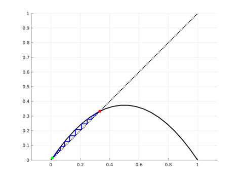 Cobweb Plot Test