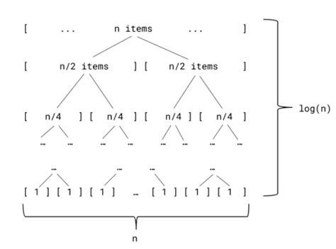 Algorithm Why Isn T Merge Sort O N 2 Please Look At This Example