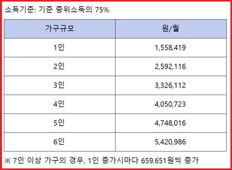저소득층 생계지원금 신청방법 Jk뉴스