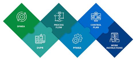 Meet Ford Csr Requirements With Fmea Software