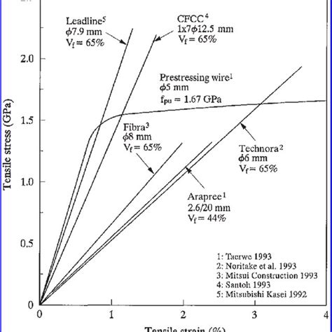 Typical Tensile Stress Strain Behaviour Of Frp And Steel Download
