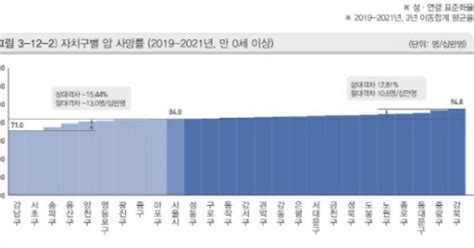 강남 3구 서울에서 암 사망률 가장 낮아