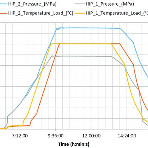 Temperature And Pressure During Hot Isostatic Pressing Hip Processes