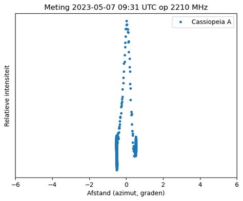 Continuum Data