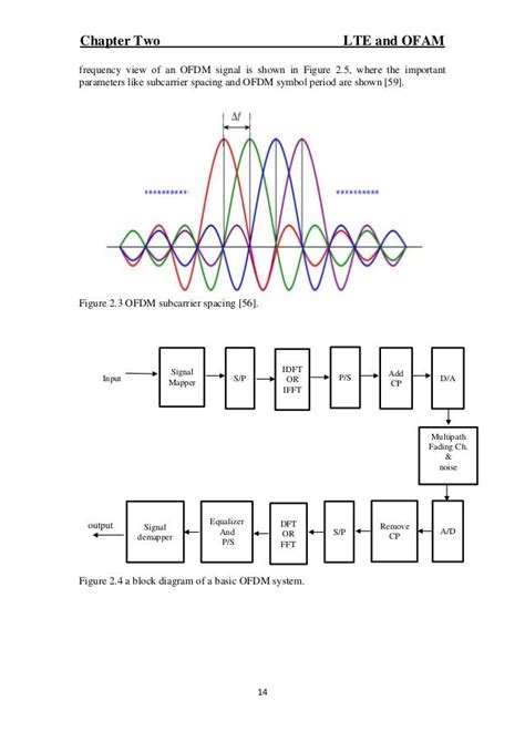 An Overview Peak To Average Power Ratio Papr In Ofdm System Using…