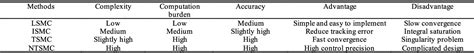 Table 2 From Overview Of Sliding Mode Control Technology For Permanent Magnet Synchronous Motor