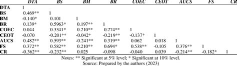Correlation Matrix Between Dependent And Independent Variables Download Scientific Diagram