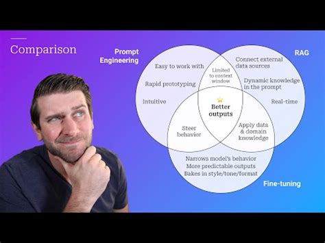 Prompt Engineering RAG And Fine Tuning Benefits And When To Use PromptTag AI Powered