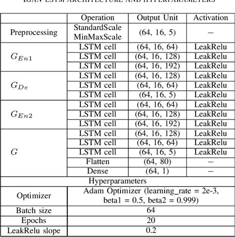 Table I From An Anomaly Detection Model For Ads B Systems Based On