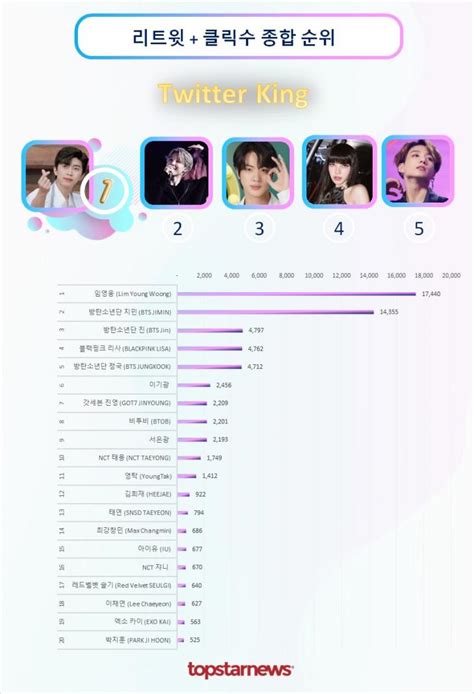 임영웅 트위터 순위 84회째 1위 방탄소년단 지민·방탄소년단 진·블랙핑크 리사·방탄소년단 정국 Top5이기광·갓세븐 진영·비투비·서은광·nct 태용 뒤이어 트위터 리트윗