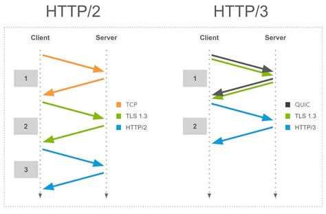 Deliver Fast Reliable And Secure Web Experiences With Akamai