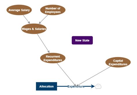 Policy Simulator Insight Maker
