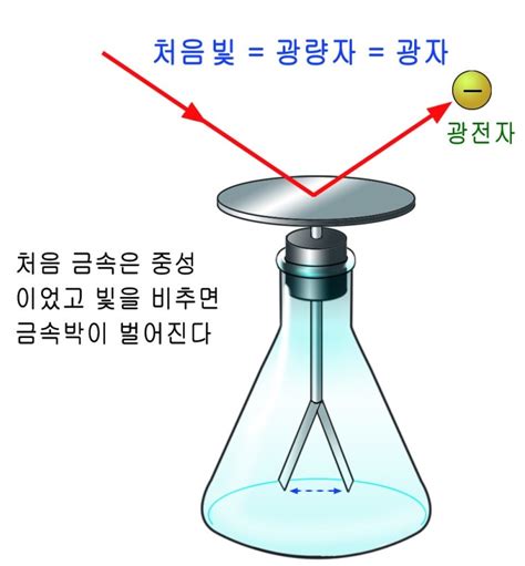 물리 이야기 광전효과 빛의입자성증명 네이버 블로그