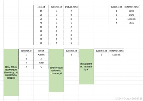 力扣之1398购买了产品a和产品b却没有购买产品c顾客力扣1398题 Csdn博客