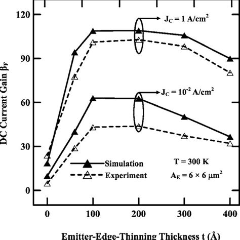 Collector Current I C Vs Collector Emitter Voltage V Ce