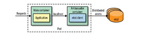 Kubernetes 应用最佳实践 Sidecar 模式 蛮荆