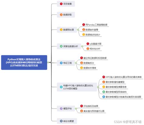 Python实现猎人猎物优化算法 HPO 优化循环神经网络回归模型 LSTM回归算法 项目实战