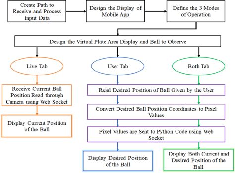 Flowchart Of Working Of Mobile Application Download Scientific Diagram