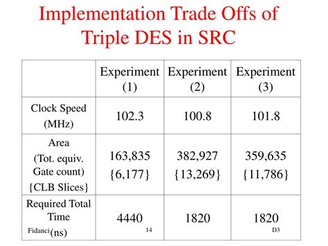Ppt Implementation Trade Offs Of Triple Des In The Src Reconfigurable Computing Environment