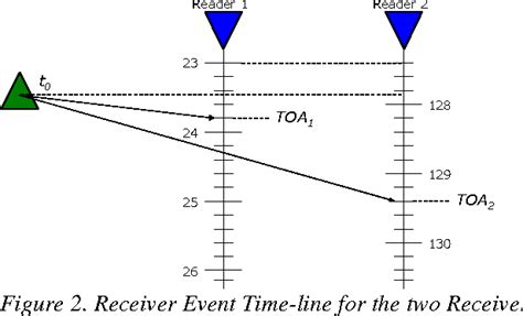 Figure 2 From Augmentation Of Low Cost Gpsmems Ins With Uwb