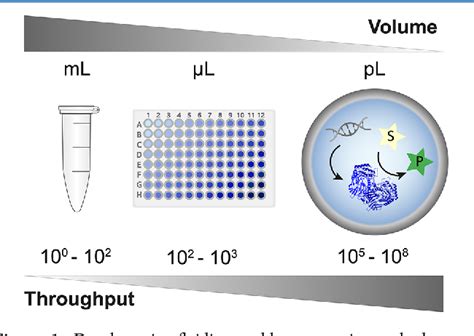 Figure 1 From Ultrahigh Throughput Enzyme Engineering And Discovery In In Vitro Compartments
