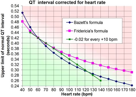 Understanding Qtc Calculation A Guide To Heart Rhythm Assessment Anatomy Note