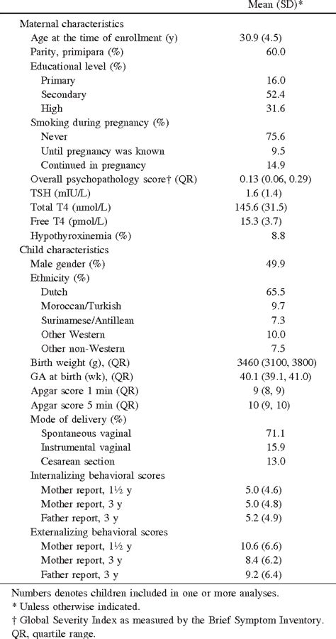 Table 1 From Maternal Thyroid Function During Pregnancy And Behavioral Problems In The Offspring
