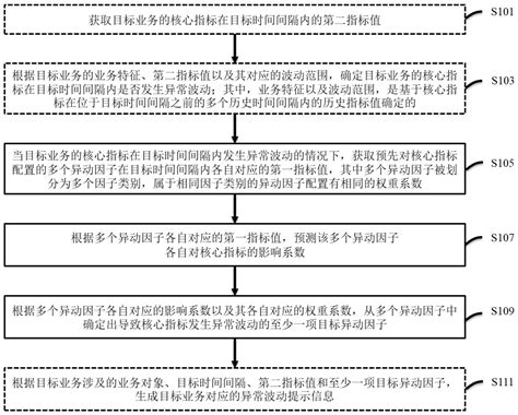 业务监管方法和装置与流程