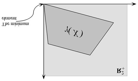 The Minimum Element Download Scientific Diagram
