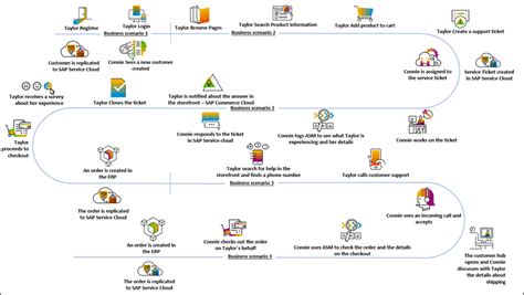 The Seamless Ticketing Support Journey Between Sap Sap Community