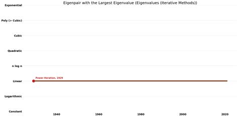 eigenpair with the largest eigenvalue eigenvalues iterative methods