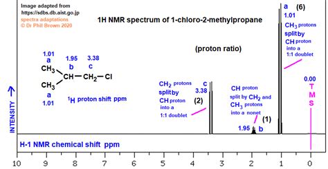 C4H9Cl CH3 2CH2Cl 1 Chloro 2 Methylpropane Low High Resolution 1H