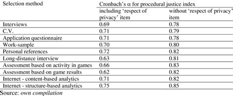 Reliabilities Of Procedural Justice Index For Examined Selection